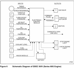 Series 60 - DDEC III/IV (Series 60G Engine) - Detroit Diesel Engine ...